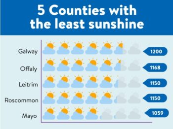 Sunniest Counties In Ireland [Map]