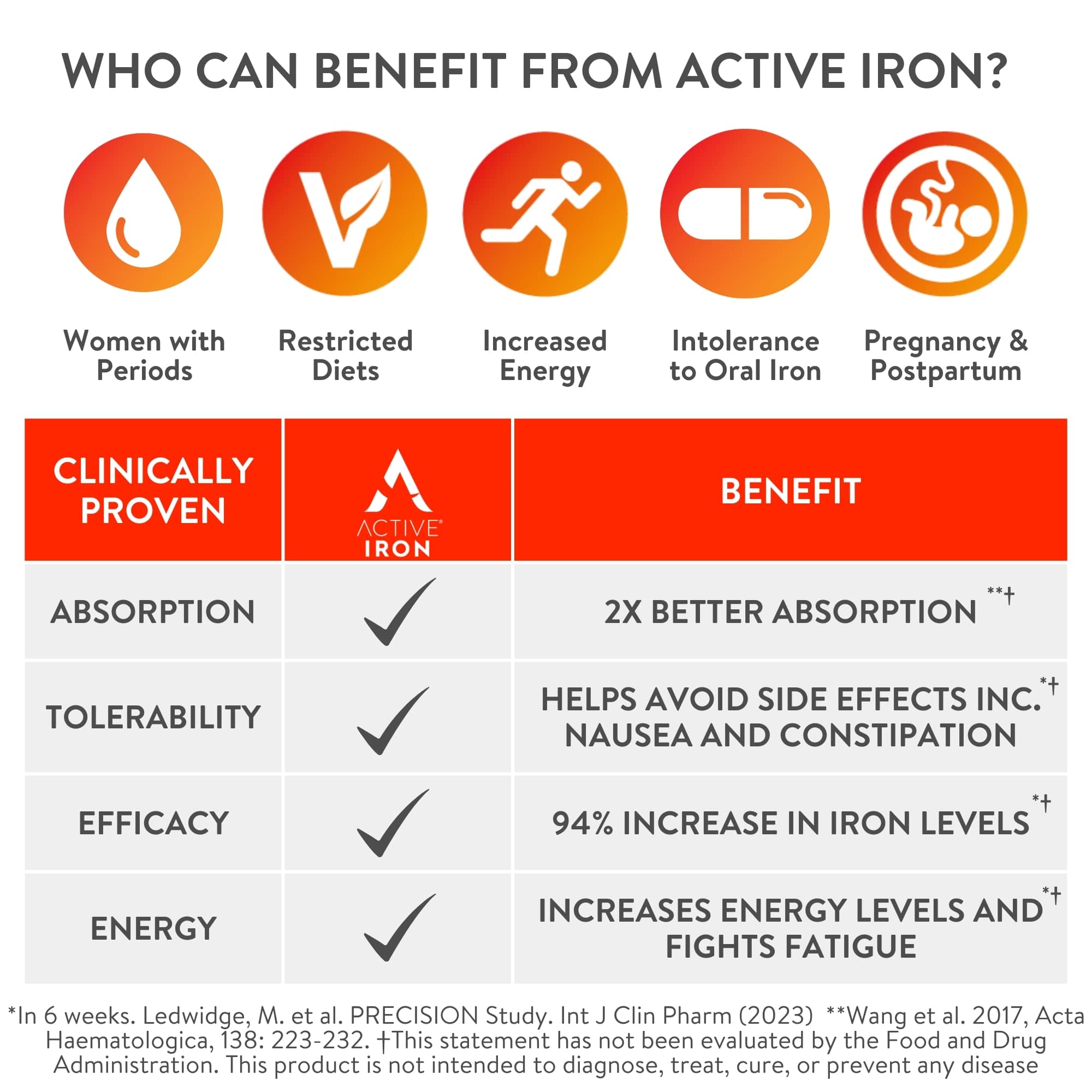 Buy Active Iron 25mg- Strong & Gentle Iron Supplements | Active Iron